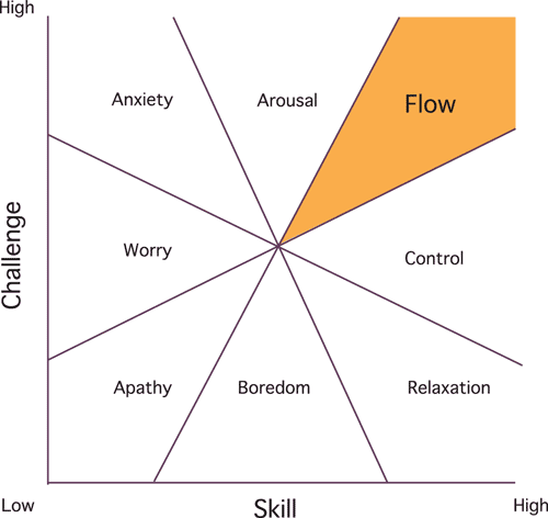 The art of achieving flow – Personal & career change coaching